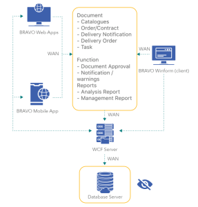 BRAVO on Moblile App and Web App for heldhold devices - Bravo