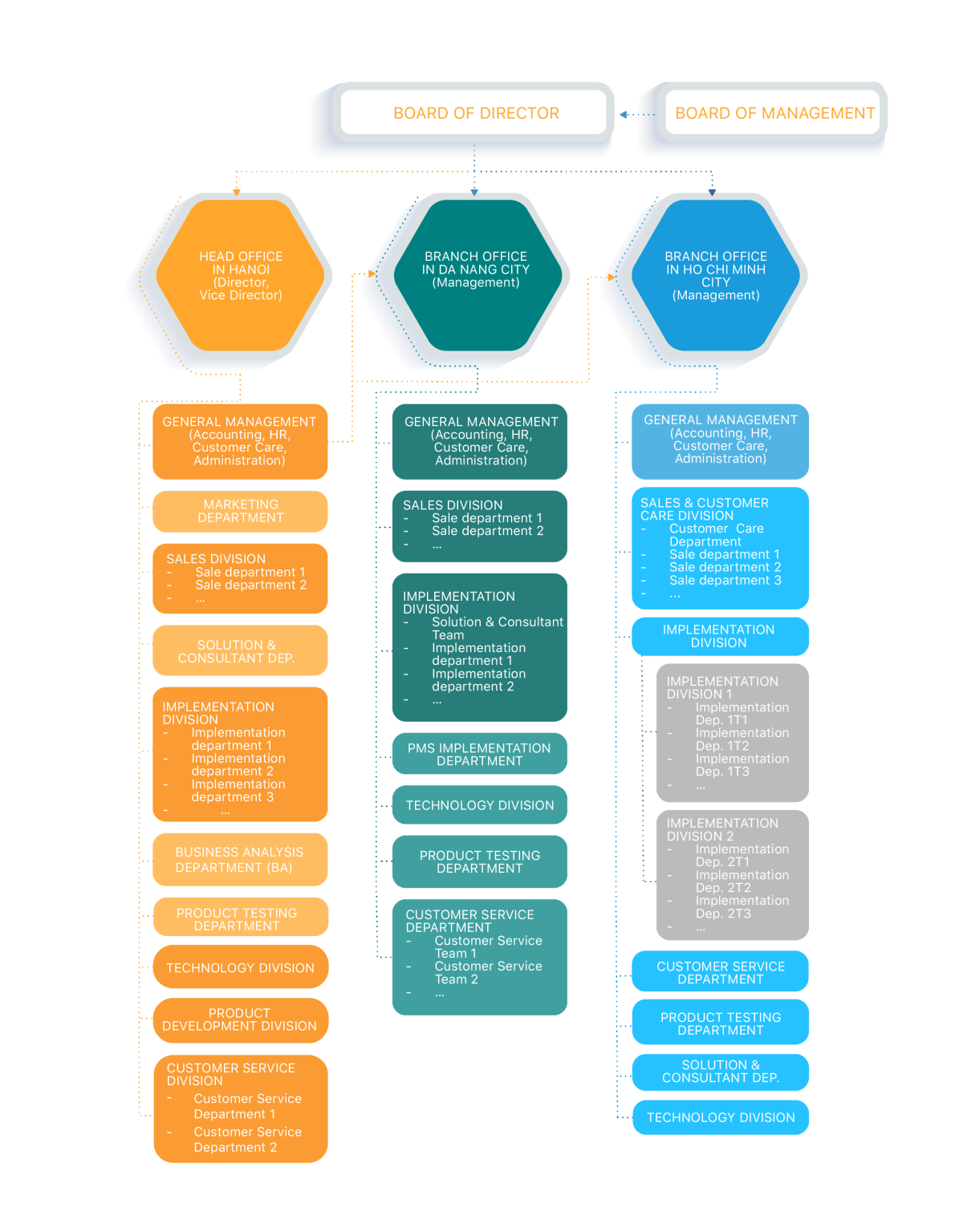 Organizational structure - Bravo