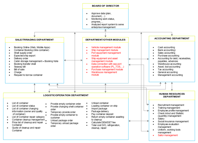 Transport Service Business - Bravo