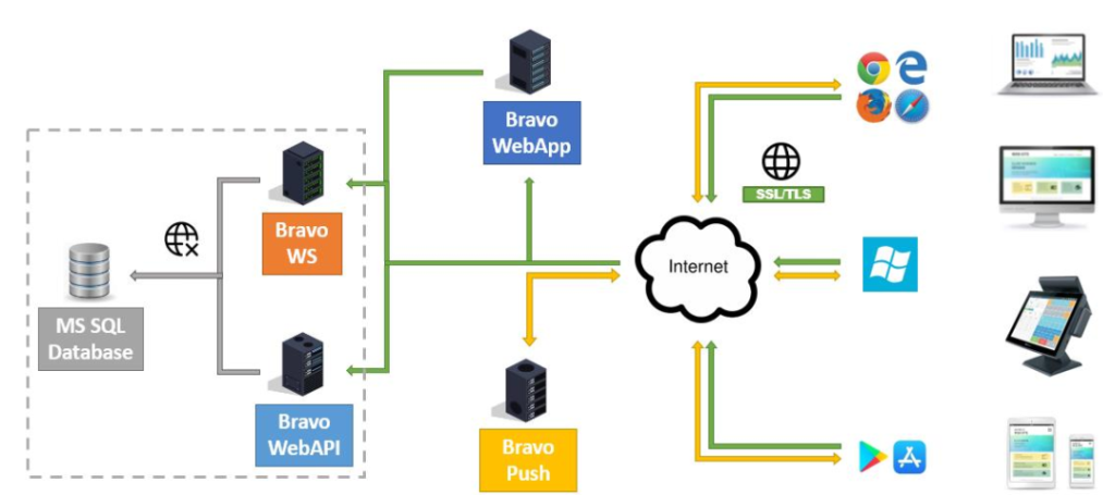Transport Service Business - Bravo