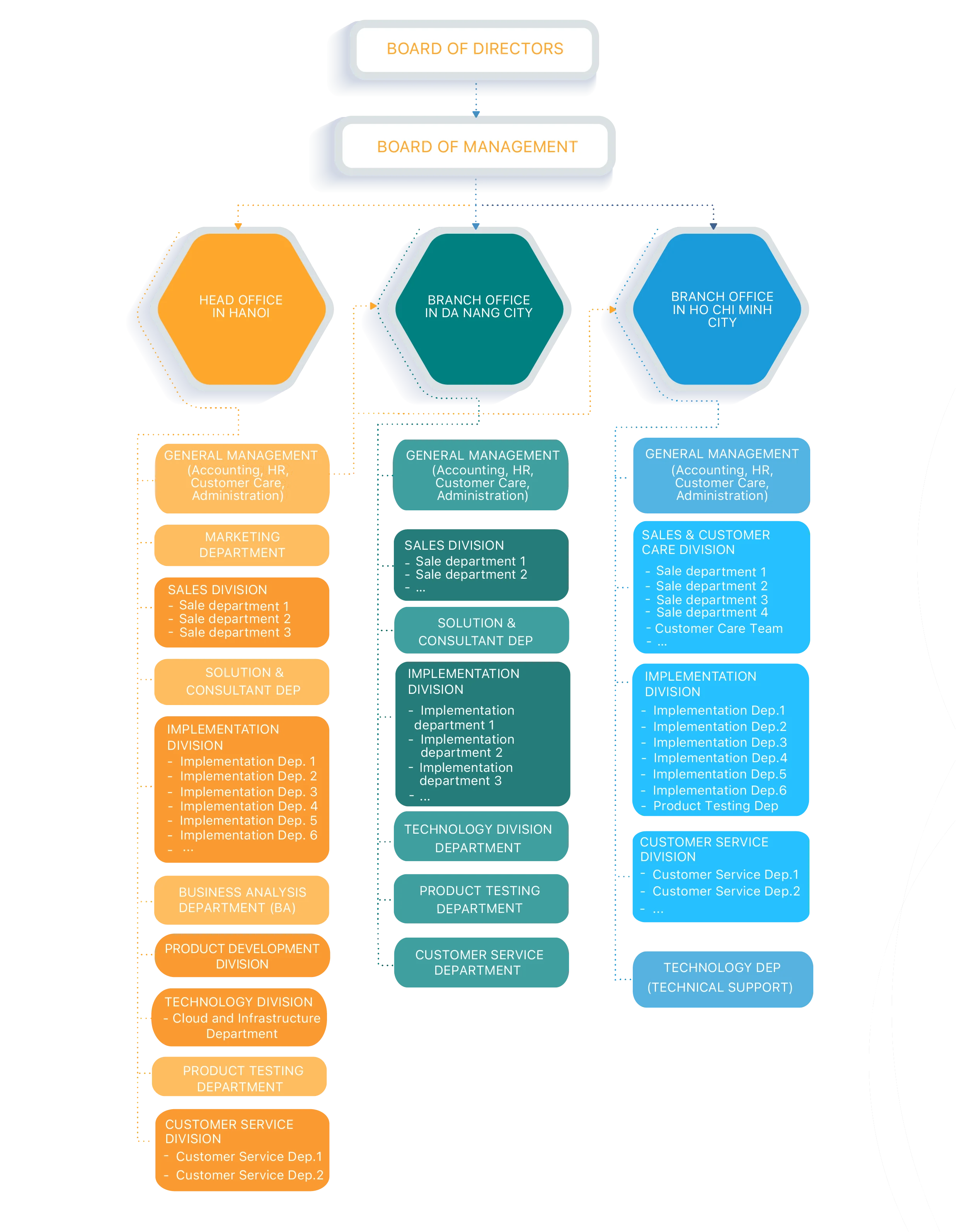 Organizational structure - Bravo